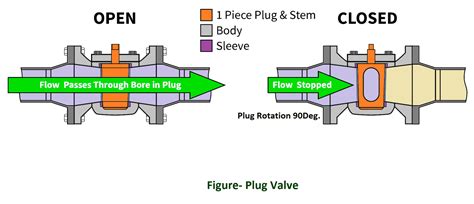 Control Valve Classification The Instrument Guru