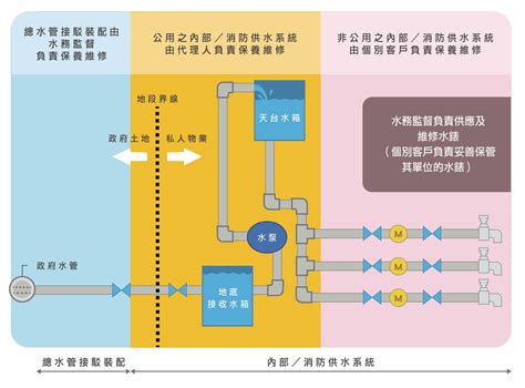 水務 · 務水 水務署