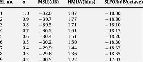 Parameters Of Hanning Window Function For B05 With Variations In Download Scientific