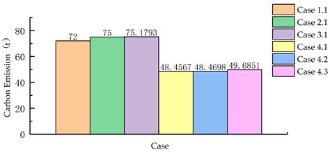 Energies Free Full Text Low Carbon Scheduling Of Integrated Electricity And Gas Distribution