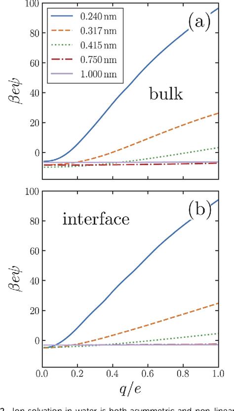 Figure 2 From Assessing Long Range Contributions To The Charge Asymmetry Of Ion Adsorption At