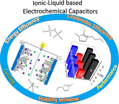 Discussion On Operational Voltage And Efficiencies Of Ionic Liquid