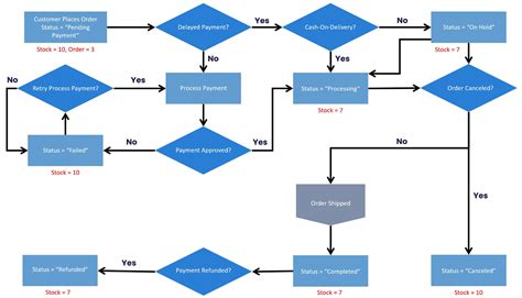 Flow Chart Of Sales And Inventory System Manufactured Product
