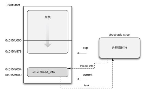Linux内核线程kernel Thread详解 知乎 Linux内核线程kernel Thread详解 知乎