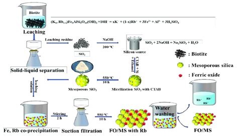 Utilization Of Biotite To Prepare High Surface Area Foms Materials