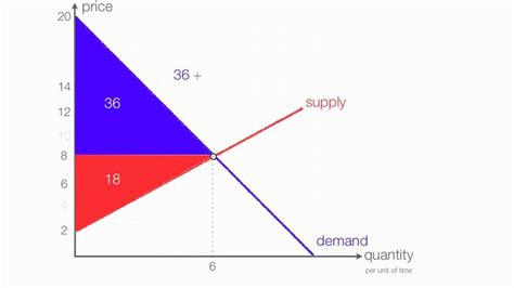 Animation On How To Calculate Consumer Surplus Producer Surplus With A