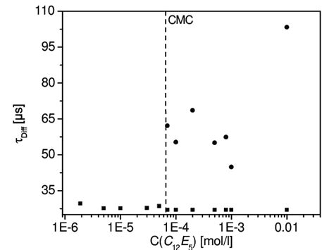For The Non Ionic Surfactant Up To A Concentration Of 65·10 −5 M No