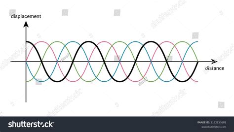 Different Phase Waves Physics Stock Vector Royalty Free 2152153681