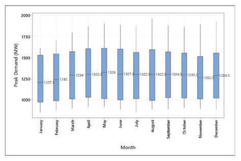 Boxplot Of The Peak Demand By Month Download Scientific Diagram