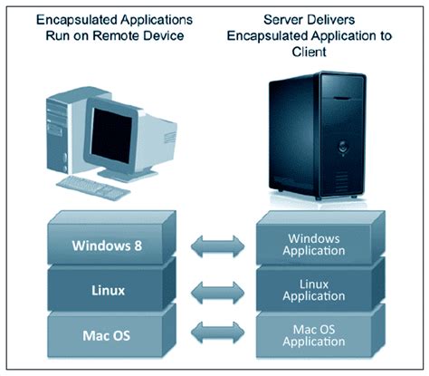 Benefits Of Application Virtualization Ict Shift