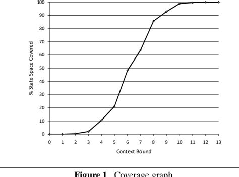 Figure 1 From Iterative Context Bounding For Systematic Testing Of