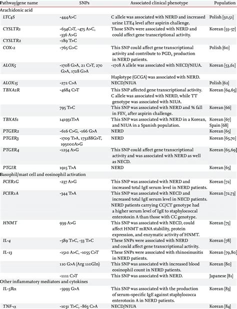 Genetic Polymorphisms Involved In Nsaid Hypersensitivity Download Table