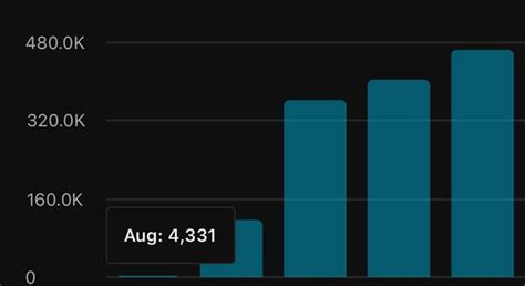 4k Subs To 1mill In 4 Months Do What You Believe In We Live In A Day