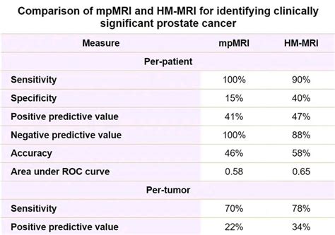 Mri Multiparametric Mri And Hybrid Multidimensional Mri