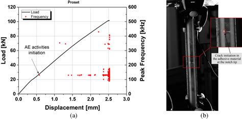 Figure 3 From Structural Health Monitoring Of Adhesively Bonded Hybrid Joints By Acoustic