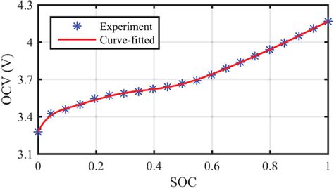 Measured And Curve Fitted Soc Ocv Relationship Download Scientific Diagram