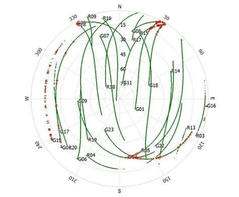 The Skyplot Of Satellite Over Gpr1 Monitoring Sites Red Lines Indicate Download Scientific
