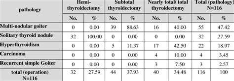 Pathology Of Goiter And Type Of Operation Download Scientific Diagram