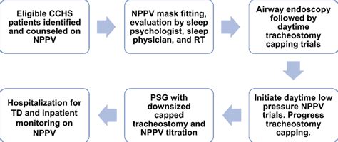 Algorithm For Tracheostomy Decannulation To Noninvasive Positive