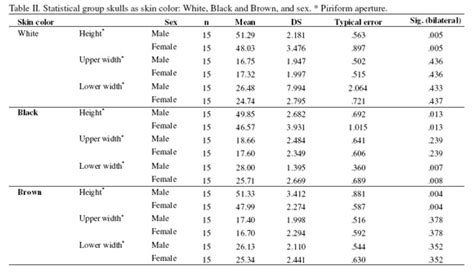 Sexual Dimorphism Determination By Piriform Aperture Morphometric