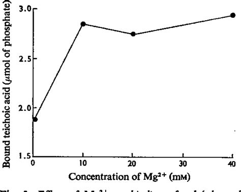 Figure 3 From The Function Of Teichoic Acids In Cation Control In Bacterial Membranes