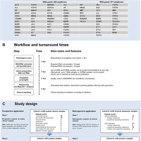 Genomic Aberrations In Different Tumor Types A Actionable Variants Download Scientific