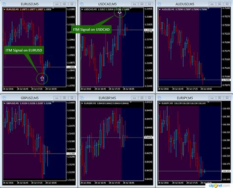 Free Binary Options Indicator Forex Factory