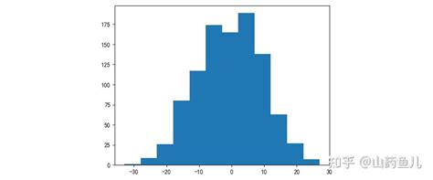 「matplotlib」绘制直方图 And 散点图 知乎
