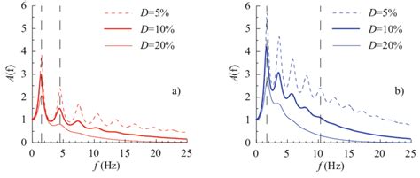 Amplification Functions Computed For The Constant A M 0 And The