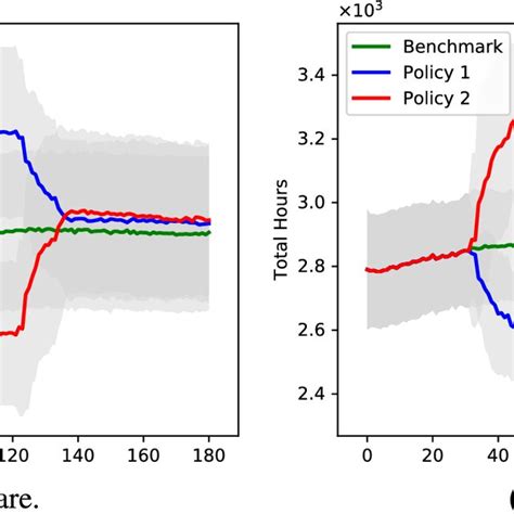 Policy Comparison Care Dynamics Download Scientific Diagram