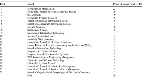 Predictive Modelling Semantic Scholar