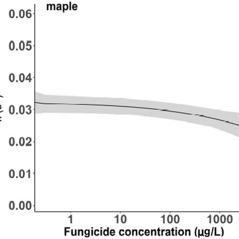 Concentrationresponse Models Solid Lines Shaded Lines Indicating