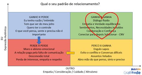 Assertividade E C N V Gratitude