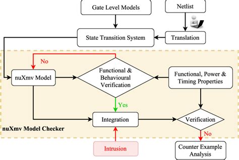 Proposed Framework For Hardware Trojan Detection Download Scientific Diagram