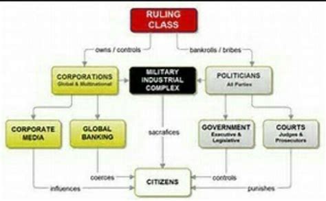Make A Flowchart To Show The History Of Democracy