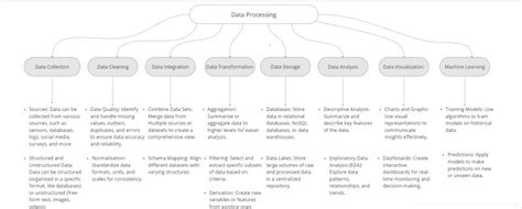 Mitali Pagote On Linkedin Dataprocessing