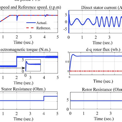 Transformation Of The Rotor Flux Vector The Stator Current Orientation Download Scientific