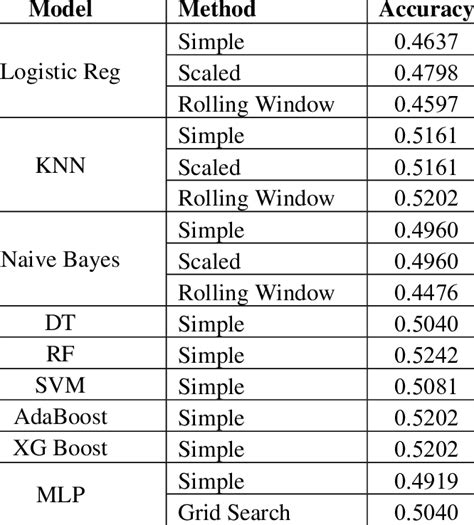 Performance Results Of The Machine Learning Classification Models On