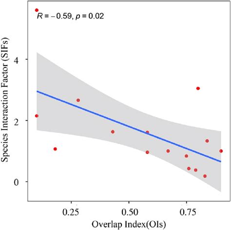 covariation between paired species interaction factors sifs and