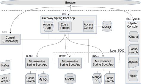 GitHub RatJuggler Jhipster Microservices Dinosaurs Parent Project For A JHipster Generated