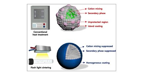 Coating Robust Layers On Ni Rich Cathode Active Materials While