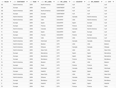 Hierarchical Rollup Weaverbird