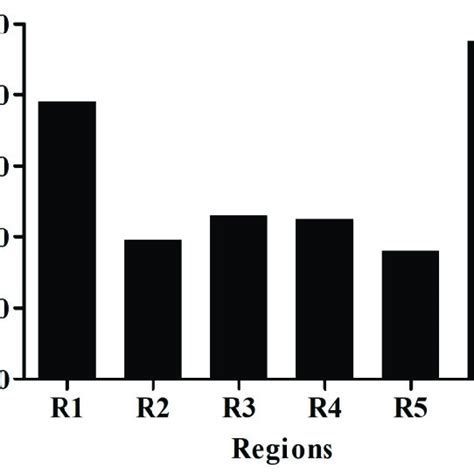 Unique Nucleotide Mutation Of Six Genomic Regions Of Sars Cov 2 Unique Download Scientific