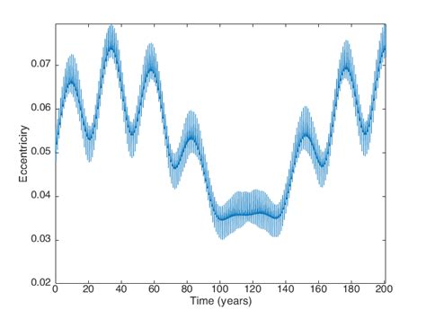 Orbital Eccentricity Left And Inclination Right Evolution Of A Download Scientific Diagram