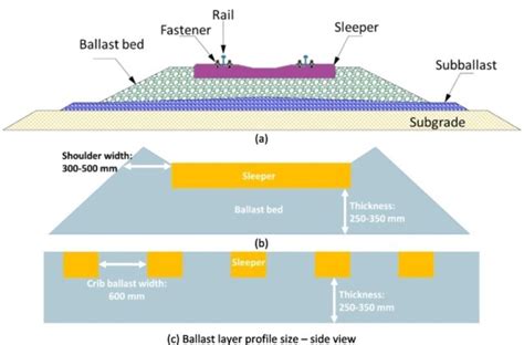 Science Behind It Why Are There Stones On Railway Tracks