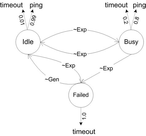 Figure C1 Reachability Graph Left And Resulting Hmm Right Of Web