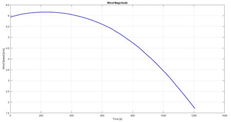 Partial Views Of The 6 Dof Trajectory Of The Parafoil With Control