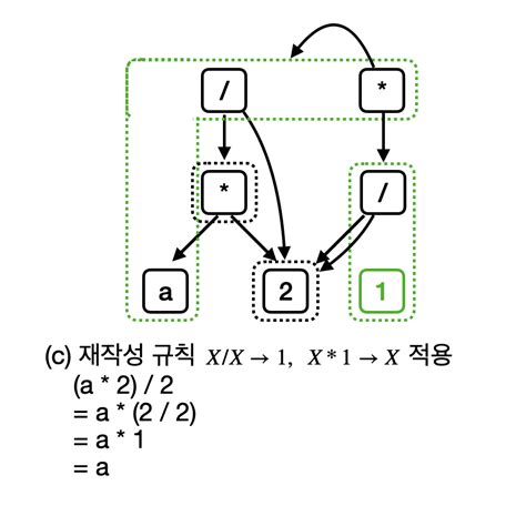 E Graph를 통한 컴파일러 최적화 Doit Mans Blog