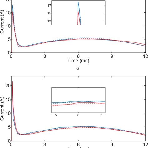 Comparison Of Coil Currents Solid Lines Currents Of Field Test