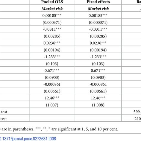 sargan hansen test and breusch and pagan lagrangian multiplier test